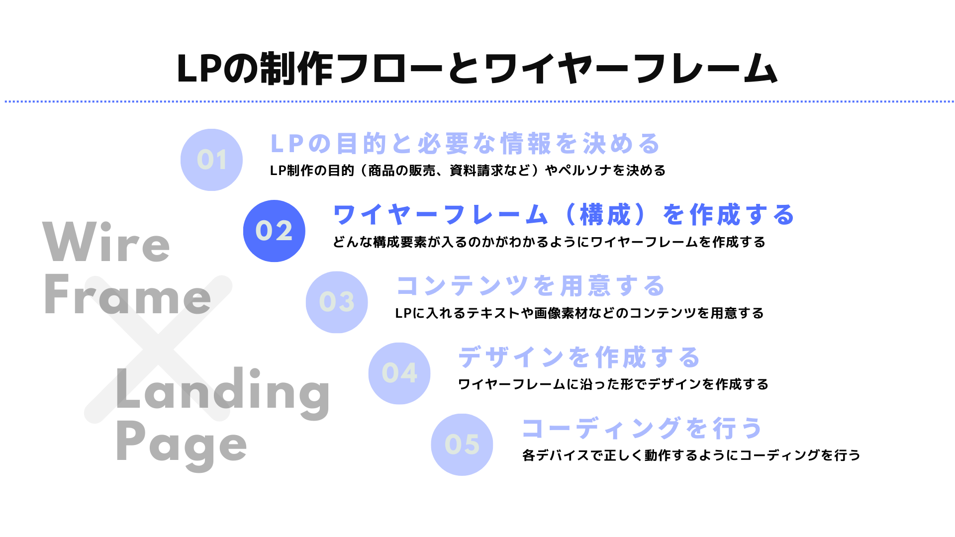 ワイヤーフレーム活用術！LP制作の流れとポイントを解説 | WEB(SEO)集客に強い編集プロダクション｜株式会社シンプリック