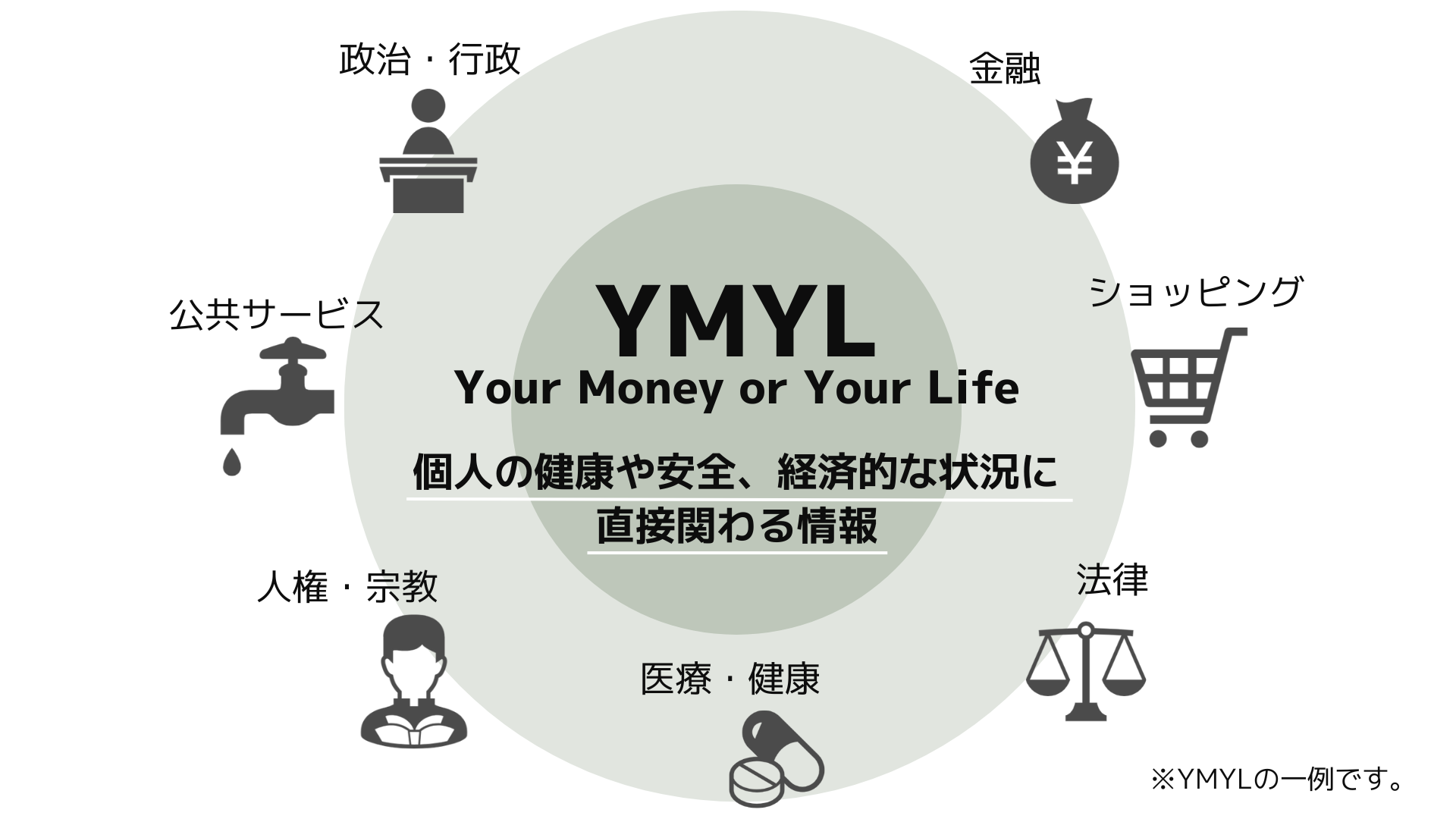 YMYL領域とは？対象ジャンルやサイトの質を高めるポイントを解説 | WEB(SEO)集客に強い編集プロダクション｜株式会社シンプリック